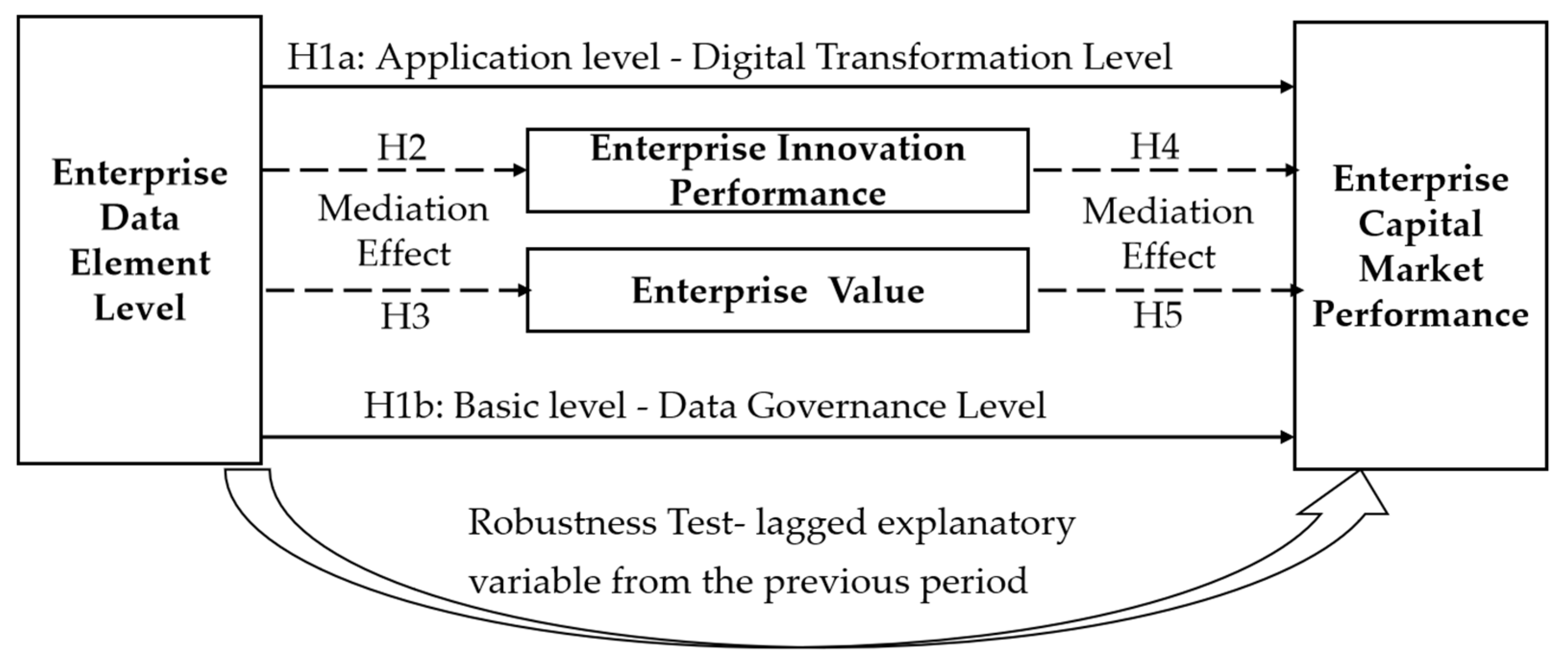 The Impact of Data Elements on Enterprises’ Capital Market Performance ...