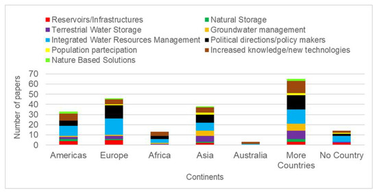 Water Resources Management under Climate Change: A Review