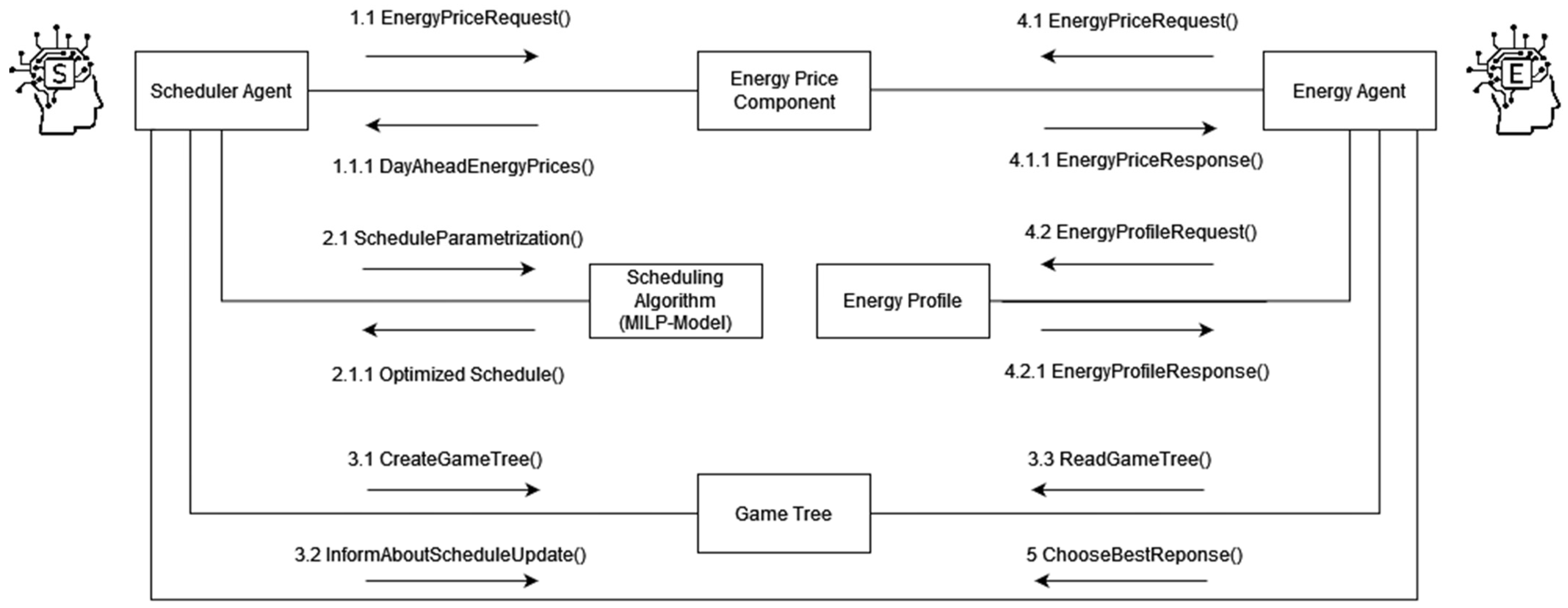 Sustainability | Free Full-Text | Autonomous Agent-Based Adaptation of Energy-Optimized ...