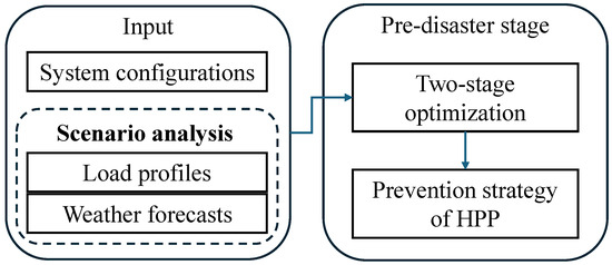 Pre-Disaster Optimal Operation Strategy for Hydrogen-Fuel-Based ...
