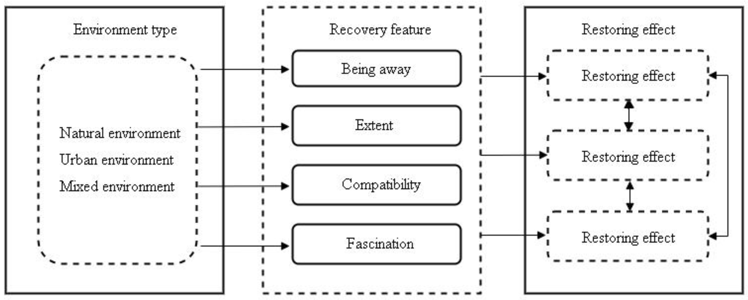 A Review of Attention Restoration Theory: Implications for Designing ...