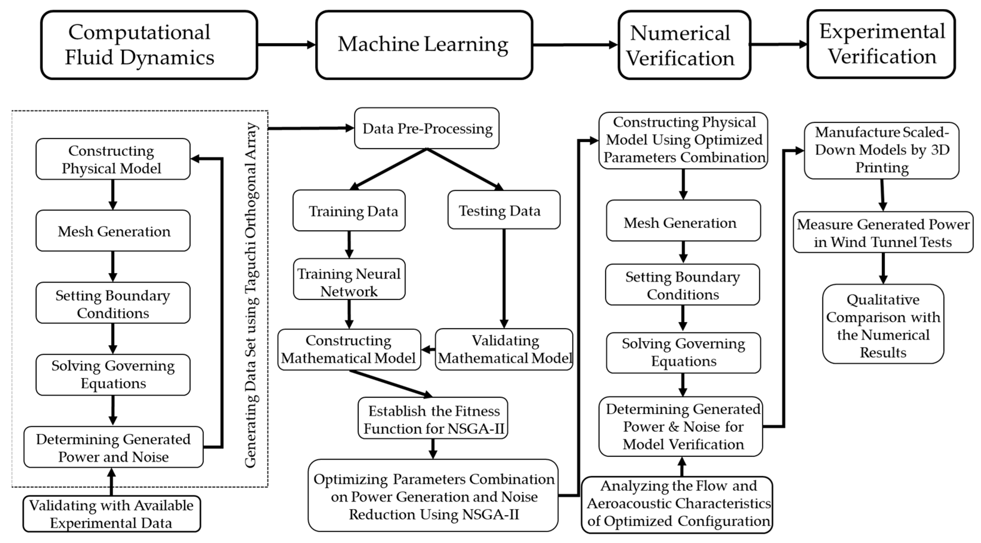 Optimization Based on Computational Fluid Dynamics and Machine Learning ...
