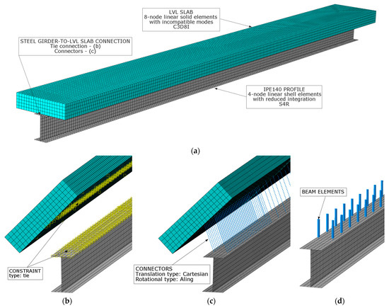 Dynamic Response of Steel–Timber Composite Beams with Varying Screw Spacing