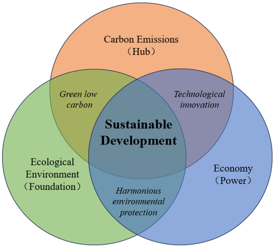 Coupling and Coordination between Tourism, the Environment and Carbon ...