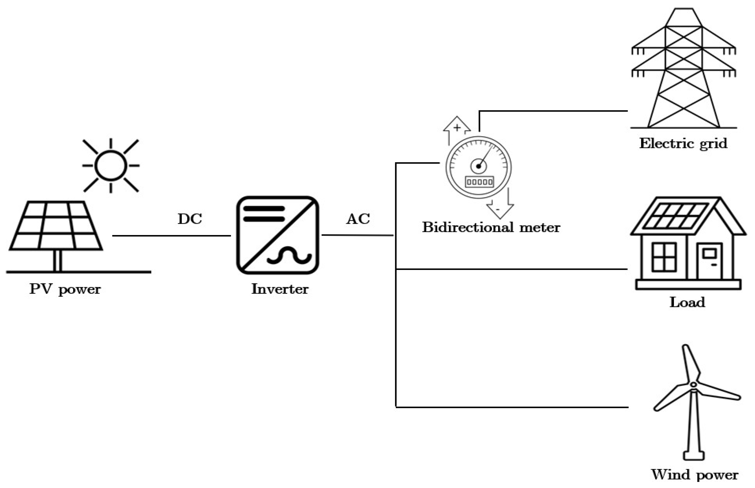 Optimization of a Hybrid Solar–Wind Microgrid for Sustainable ...