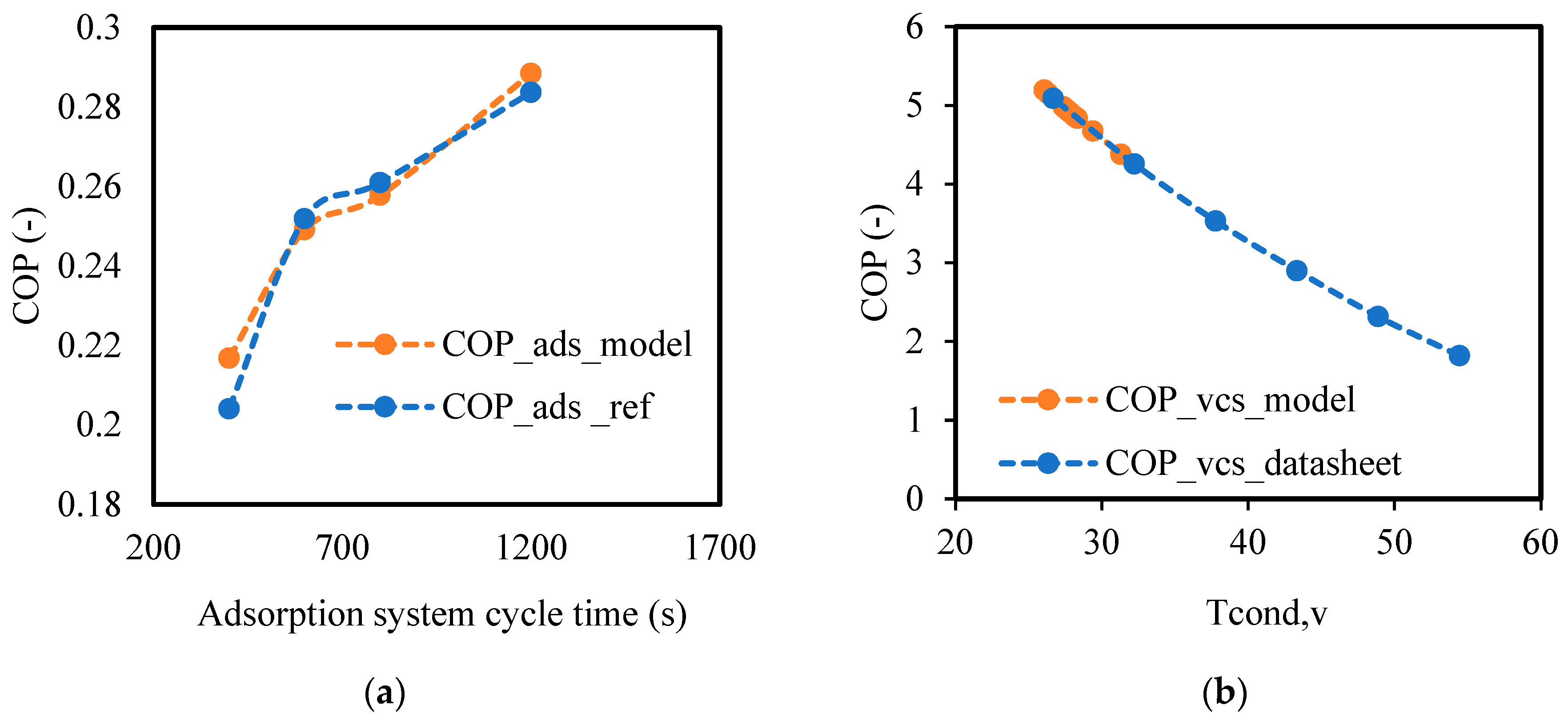 Performance Evaluation and Cycle Time Optimization of Vapor-Compression ...