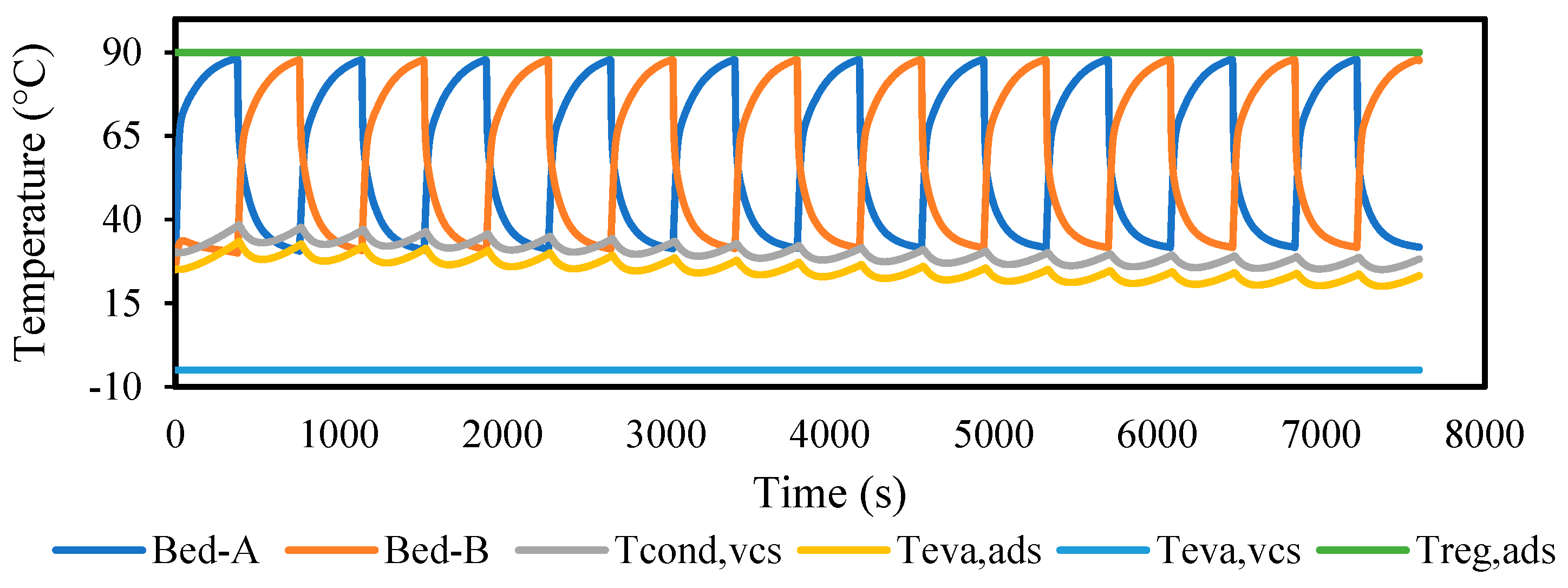 Performance Evaluation and Cycle Time Optimization of Vapor-Compression/Adsorption Cascade ...