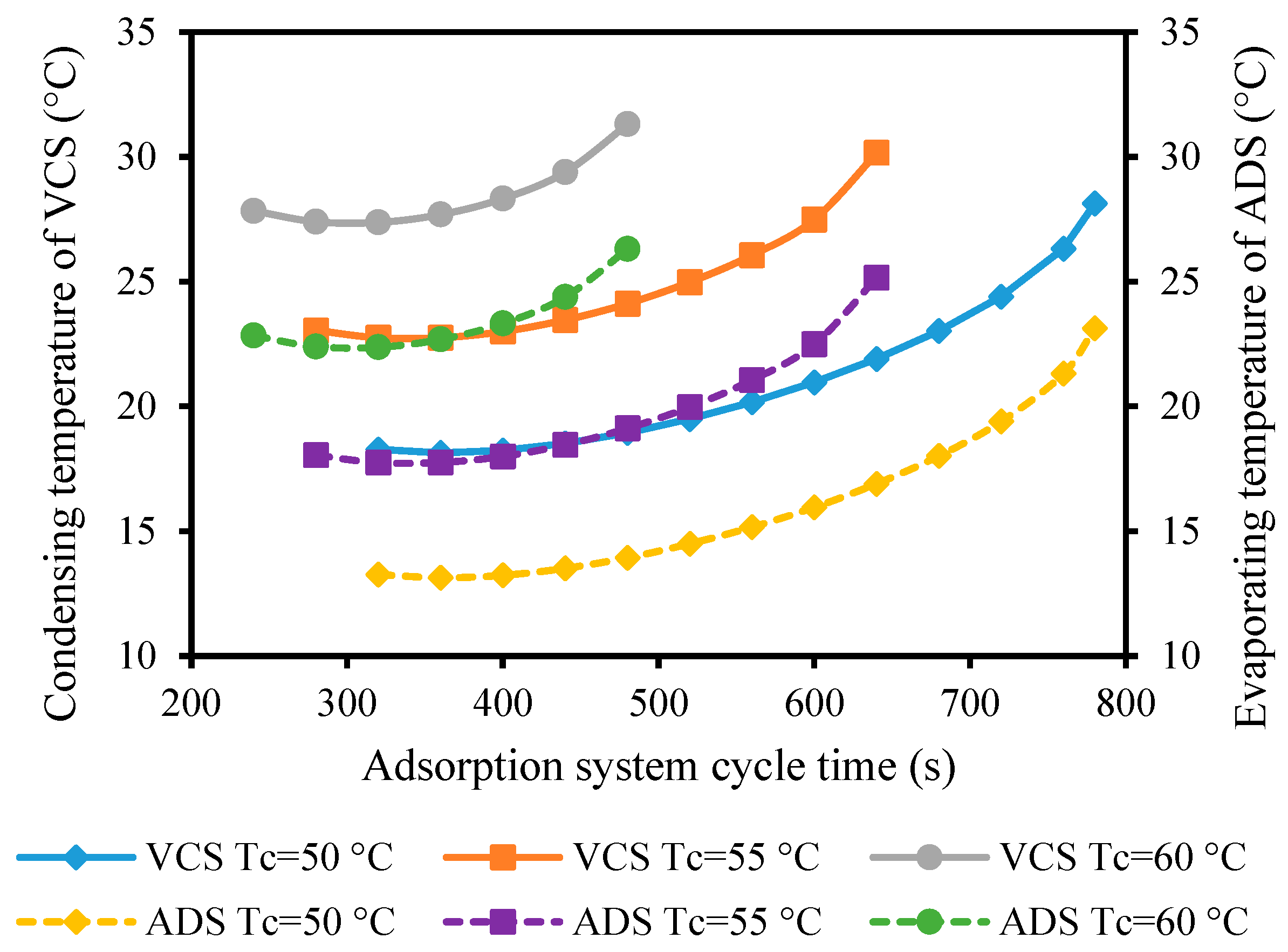 Performance Evaluation and Cycle Time Optimization of Vapor-Compression ...