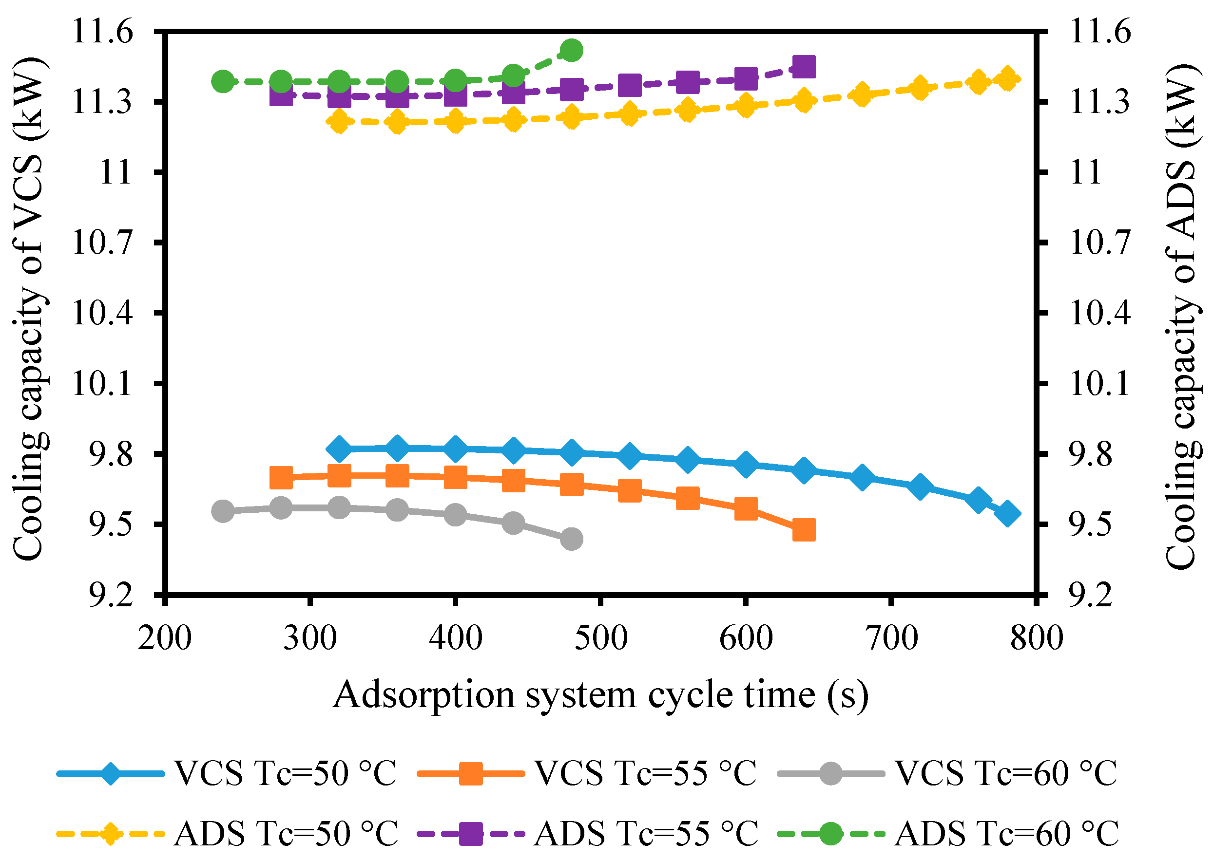 Performance Evaluation and Cycle Time Optimization of Vapor-Compression ...