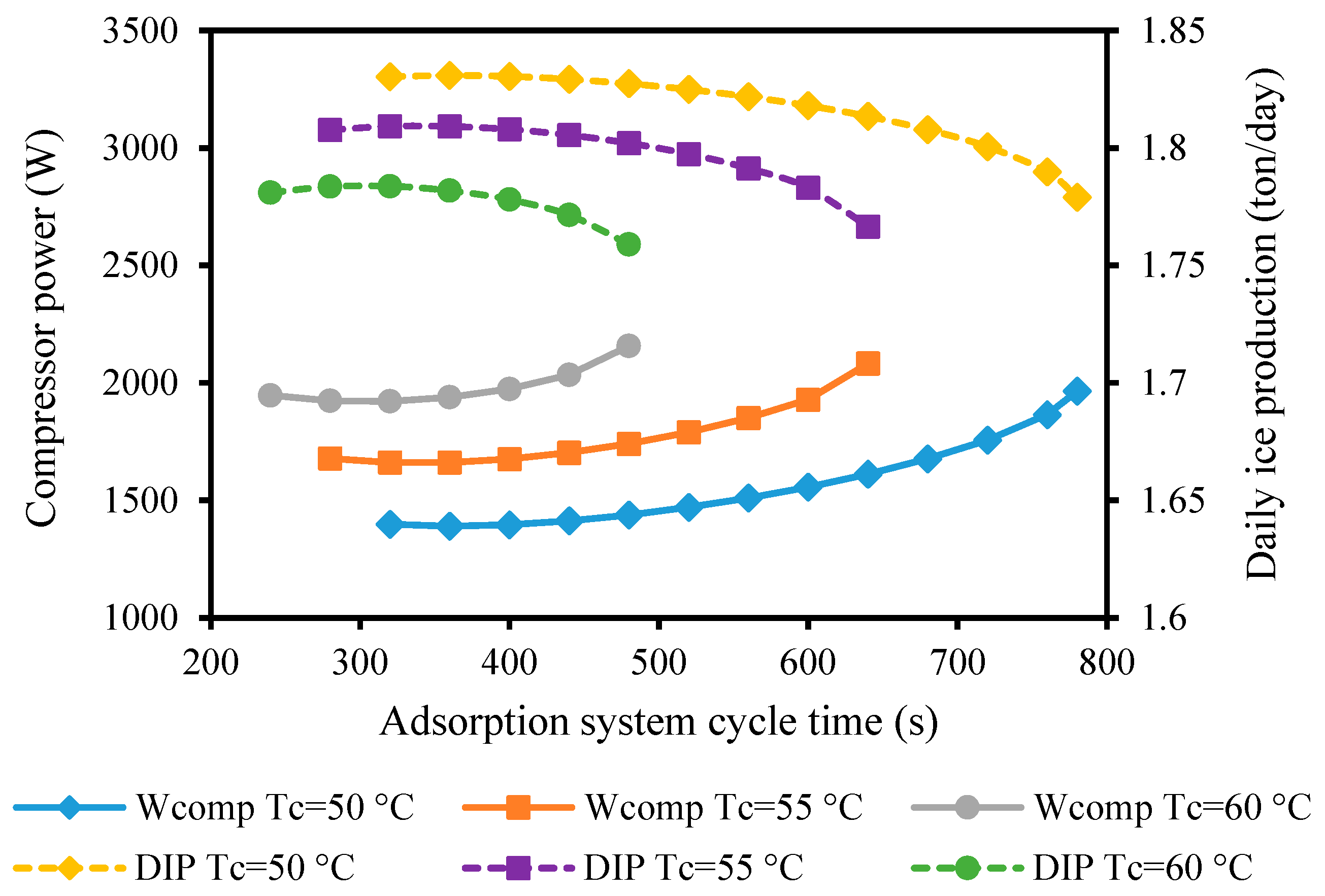 Performance Evaluation and Cycle Time Optimization of Vapor-Compression/Adsorption Cascade ...