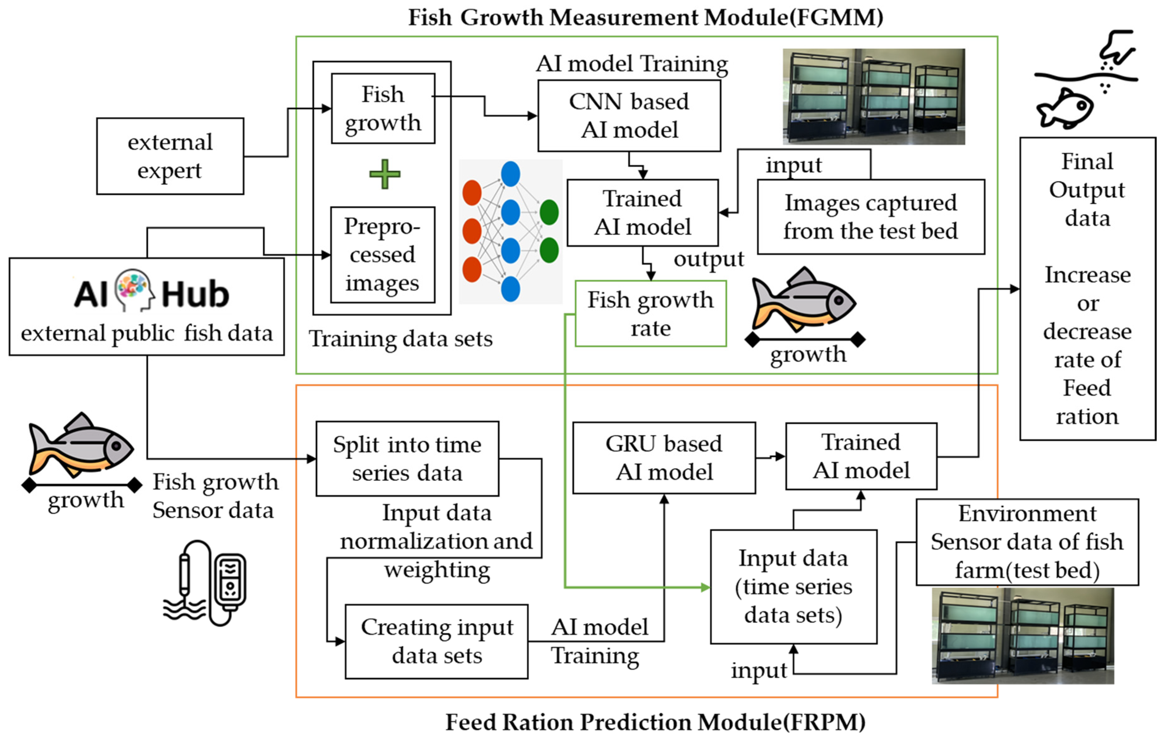 An Automated Fish-Feeding System Based on CNN and GRU Neural Networks