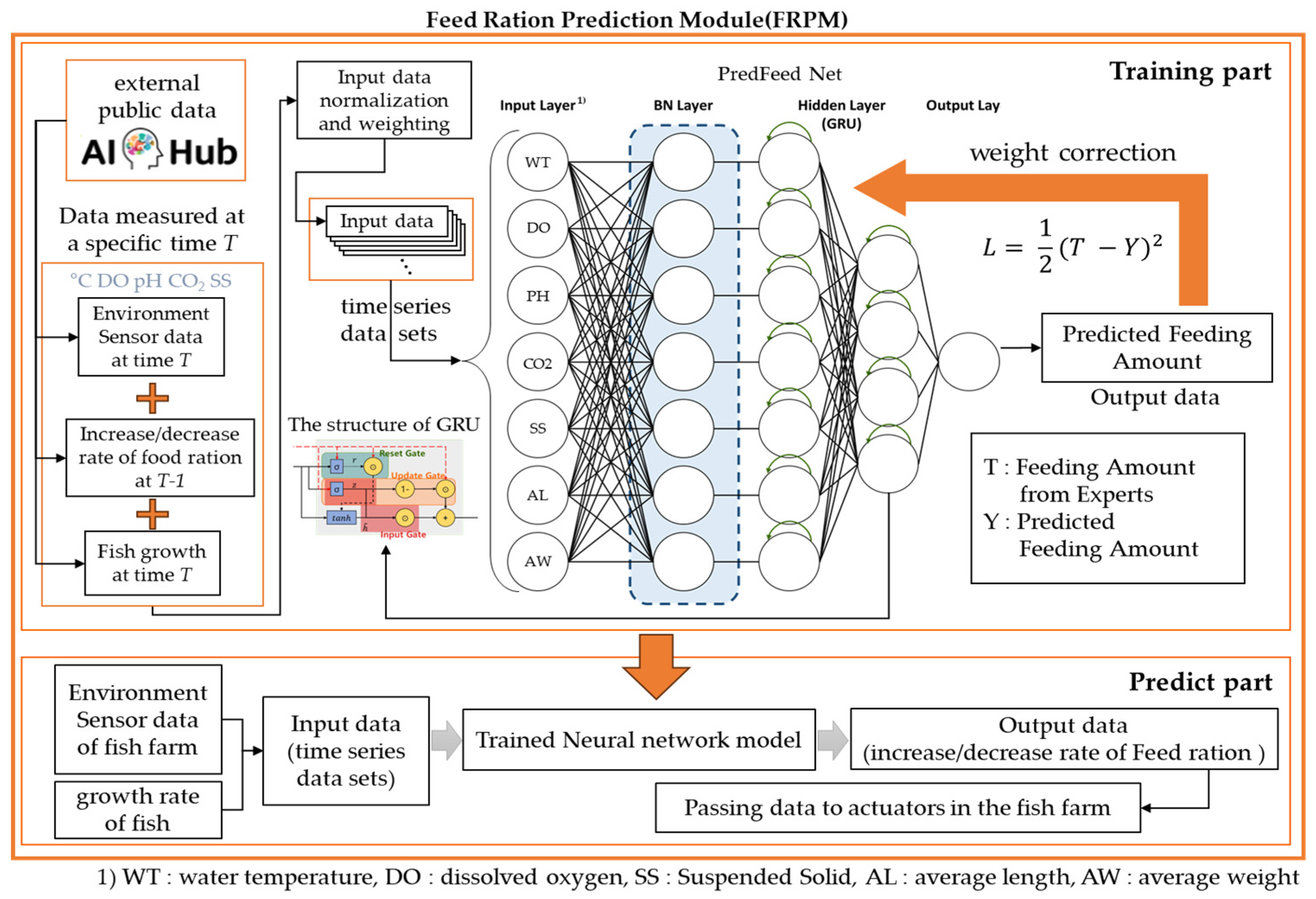 An Automated Fish-Feeding System Based on CNN and GRU Neural Networks