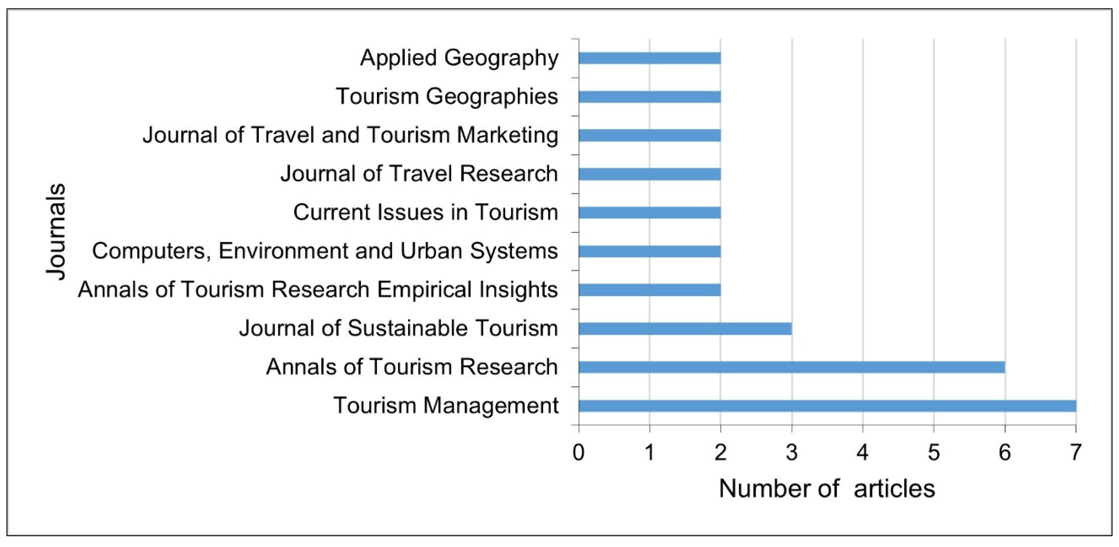 Tourist Tracking Techniques and Their Role in Destination Management: A ...