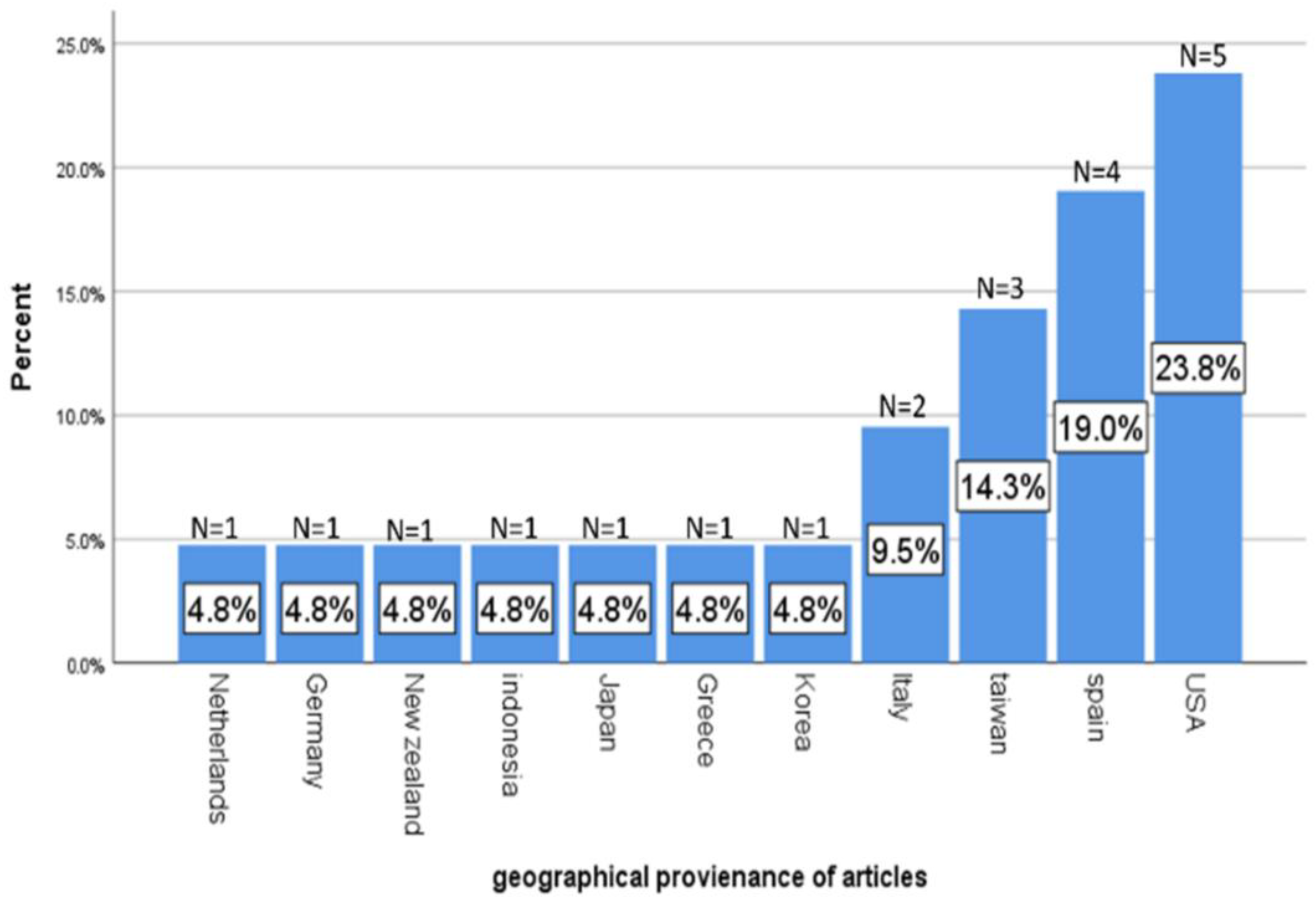 Environmental Education: A Systematic Review on the Use of Digital ...