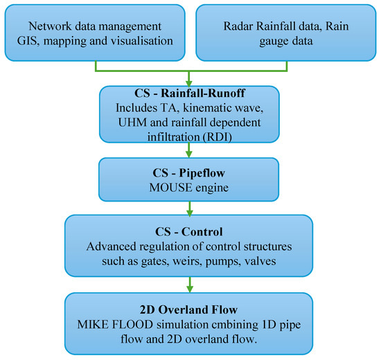 Application of Radar-Based Precipitation Data Improves the ...