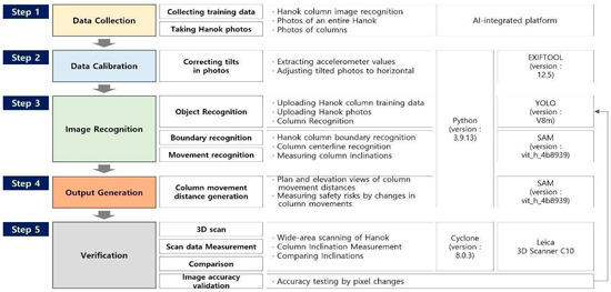 Development of YOLOv8 and Segment Anything Model Algorithm-Based Hanok Object Detection Model ...