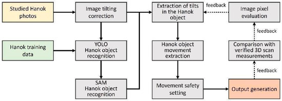 Development of YOLOv8 and Segment Anything Model Algorithm-Based Hanok ...