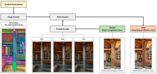 Development of YOLOv8 and Segment Anything Model Algorithm-Based Hanok Object Detection Model ...