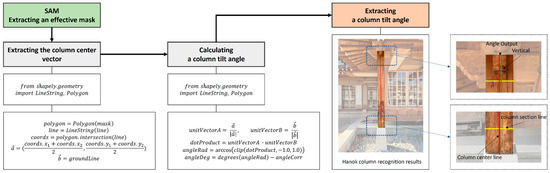 Development of YOLOv8 and Segment Anything Model Algorithm-Based Hanok Object Detection Model ...