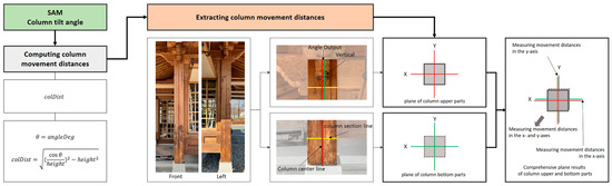 Development of YOLOv8 and Segment Anything Model Algorithm-Based Hanok Object Detection Model ...