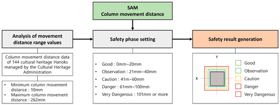 Development of YOLOv8 and Segment Anything Model Algorithm-Based Hanok Object Detection Model ...