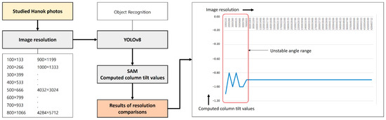 Development Of Yolov8 And Segment Anything Model Algorithm Based Hanok 9027