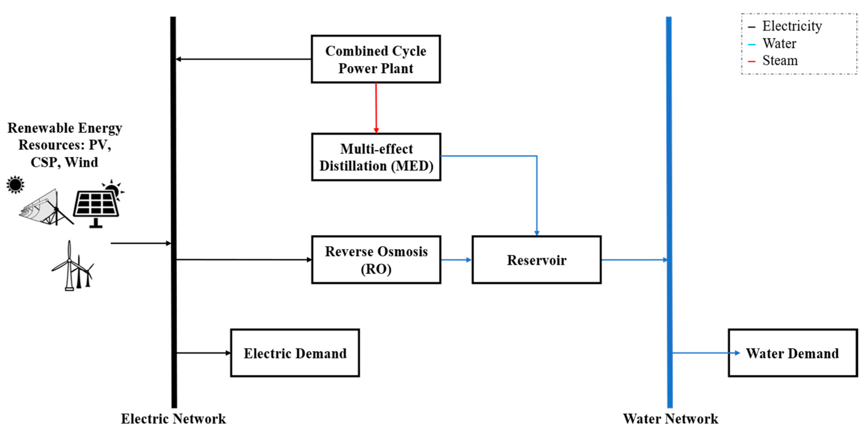 Optimizing Integrated Water and Electrical Networks through a Holistic ...