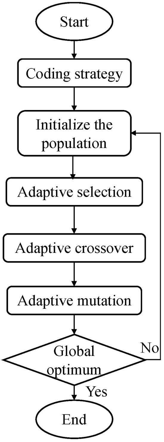 Towards Sustainable Production: An Adaptive Intelligent Optimization ...