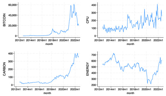 Impact of Climate Policy Uncertainty, Clean Energy Index, and Carbon ...