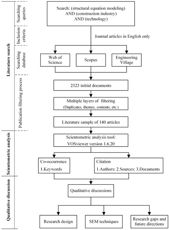 Sustainability | Free Full-Text | Structural Equation Modeling in ...