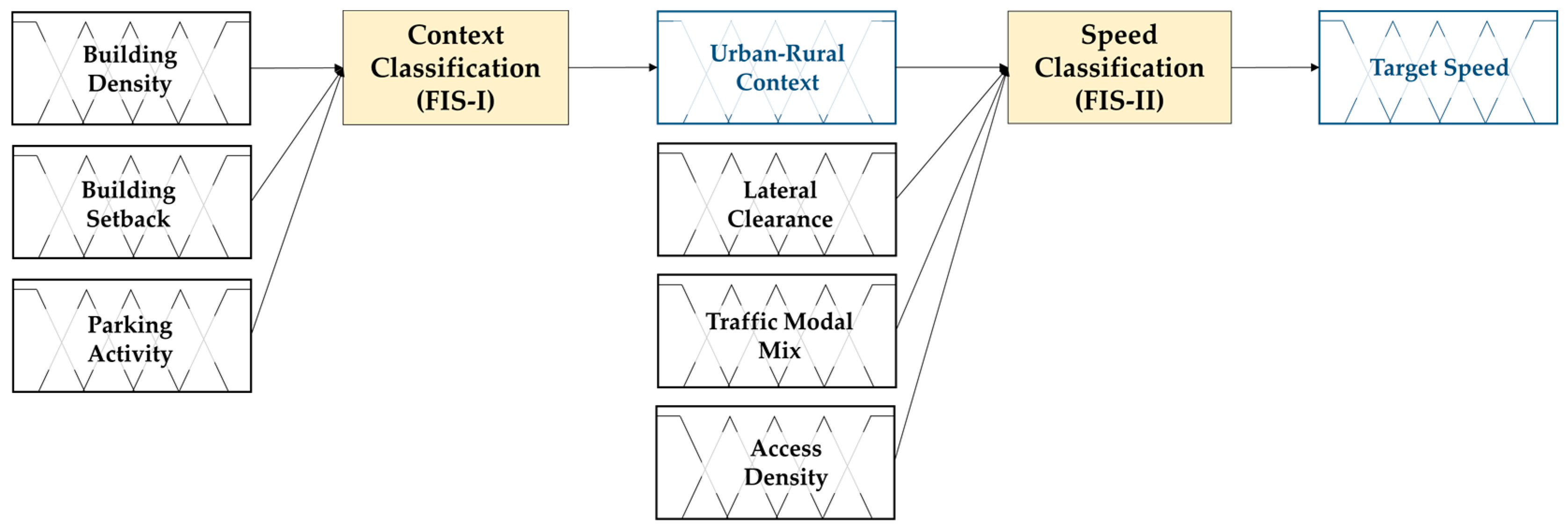 Sustainability | Free Full-Text | Classification of Roadway Context and Target Speed for ...