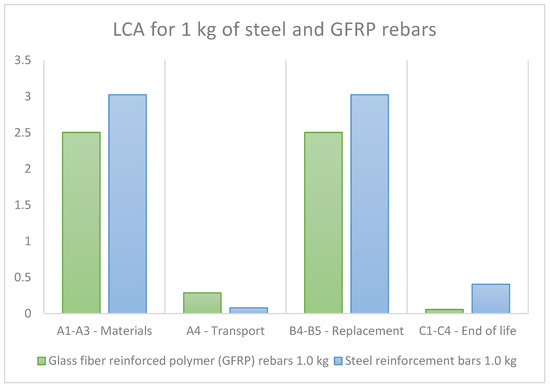 Comparative Life-Cycle Assessment of Steel and GFRP Rebars for ...