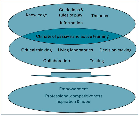 Active Learning, Living Laboratories, Student Empowerment, and Urban ...