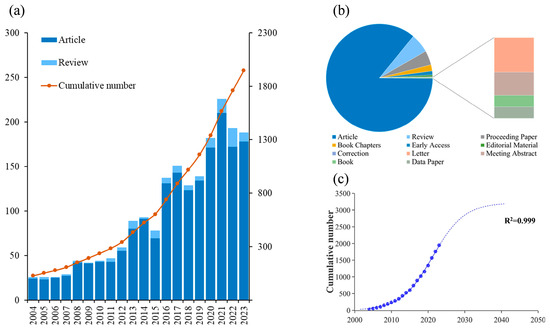 Research Hotspots and Trends of Nitrification Inhibitors: A ...
