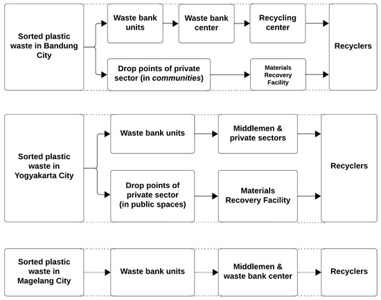 Sustainability | Free Full-Text | How Indonesia’s Cities Are Grappling ...