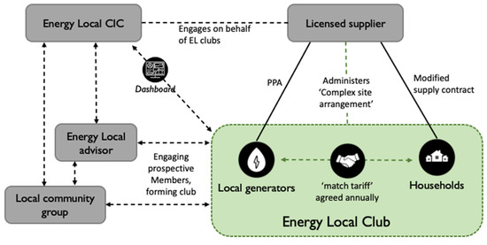Smartening Local Energy in Europe: A Comparative Analysis of Three ...