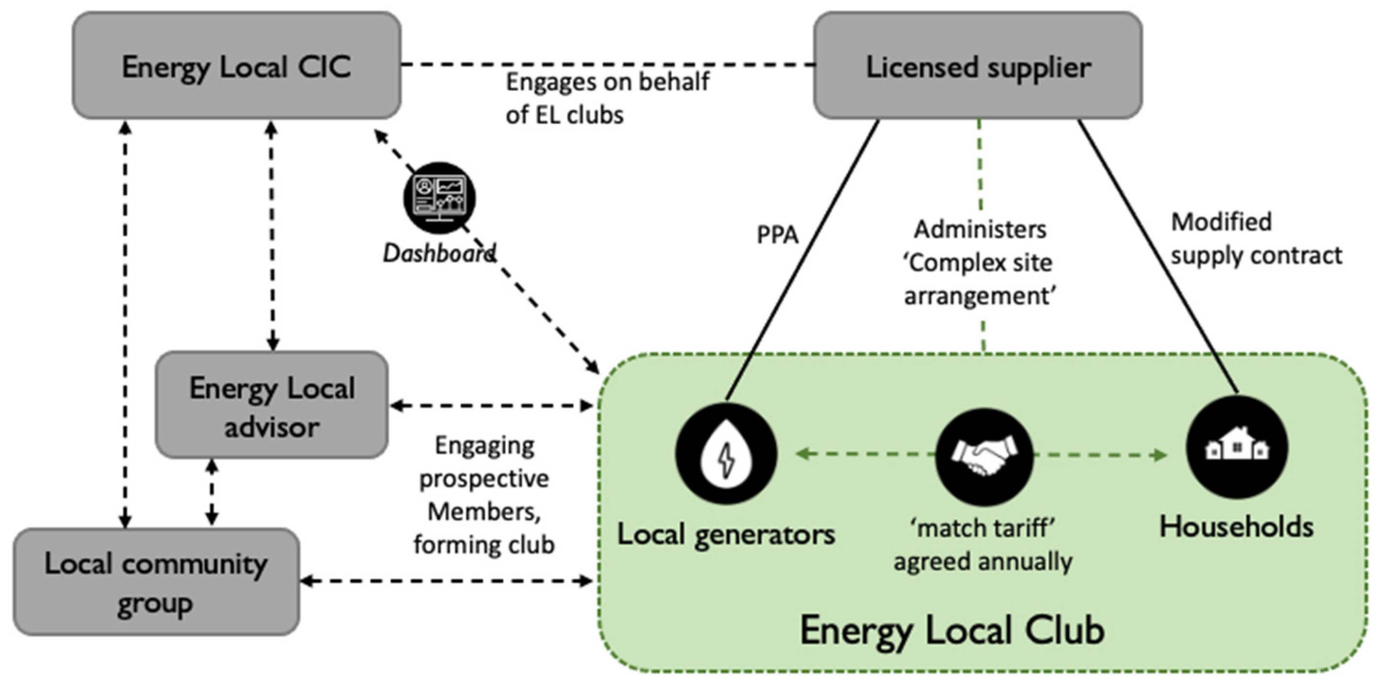 Smartening Local Energy in Europe: A Comparative Analysis of Three ...