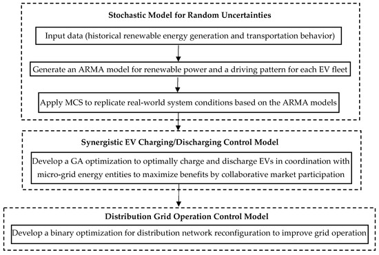 Synergistic Integration of EVs and Renewable DGs in Distribution Micro-Grids