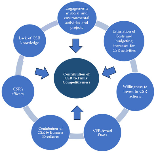 The Significance of CSR in the Pursuit of Business Excellence and ...