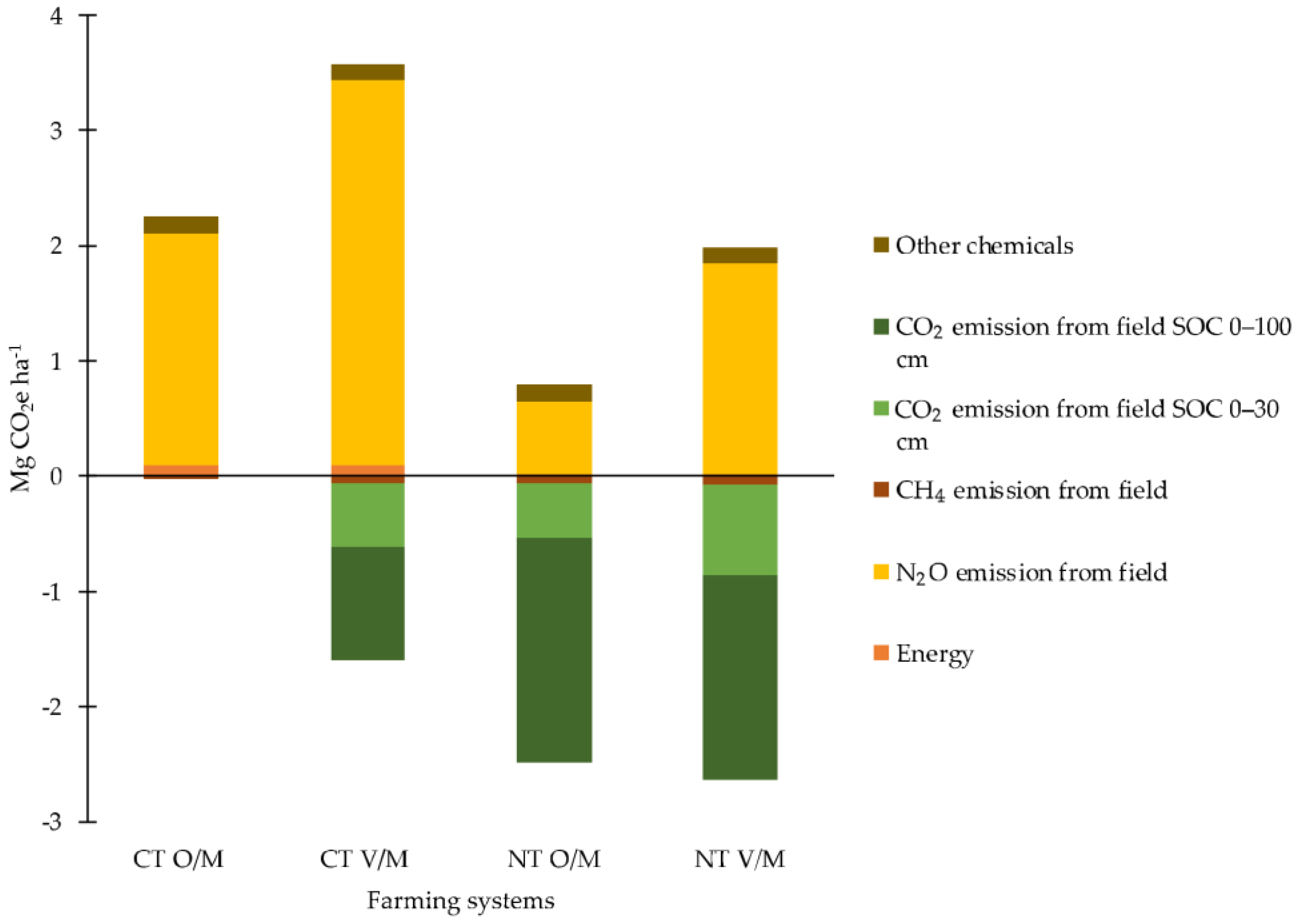 Sustainability | Free Full-Text | Life Cycle Greenhouse Gas Emissions in Maize No-Till ...