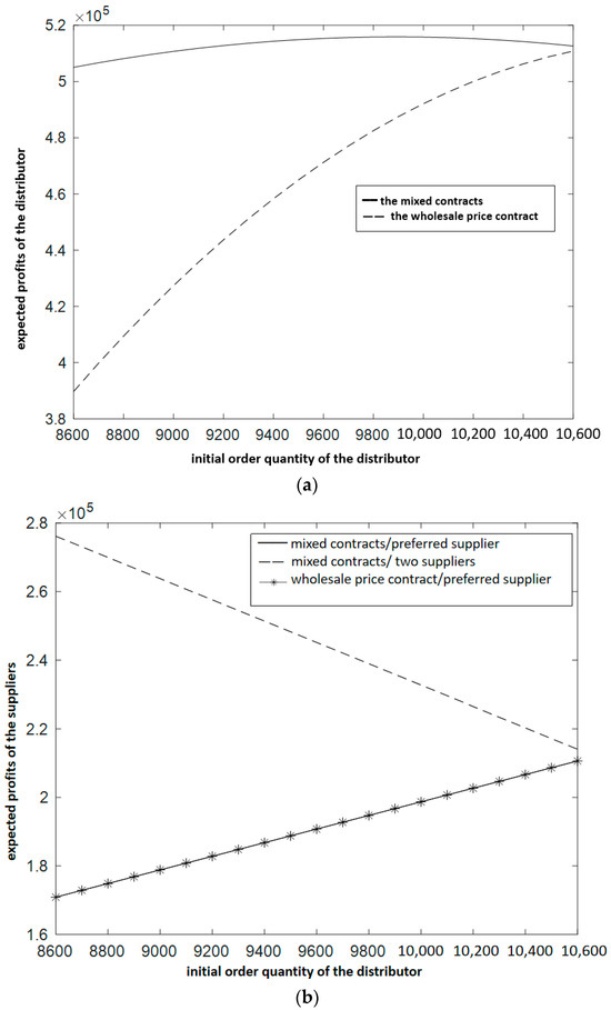 Wholesale Price Contract or Mixed Wholesale-Option-Contract ...