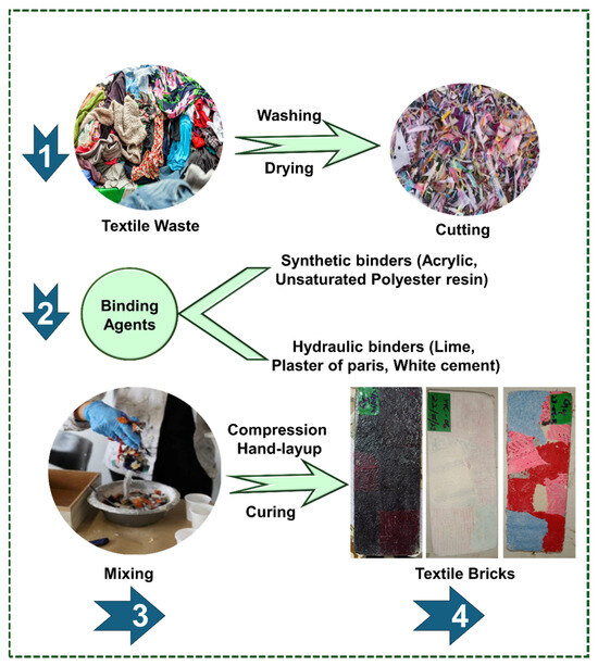 Recycled-Textile-Waste-Based Sustainable Bricks: A Mechanical, Thermal ...