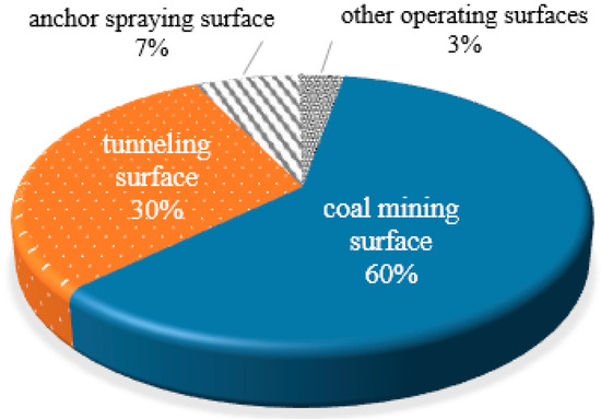 Review on Dust Control Technologies in Coal Mines of China