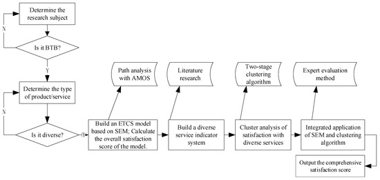 Optimizing Business-to-Business Customer Satisfaction Analysis through ...