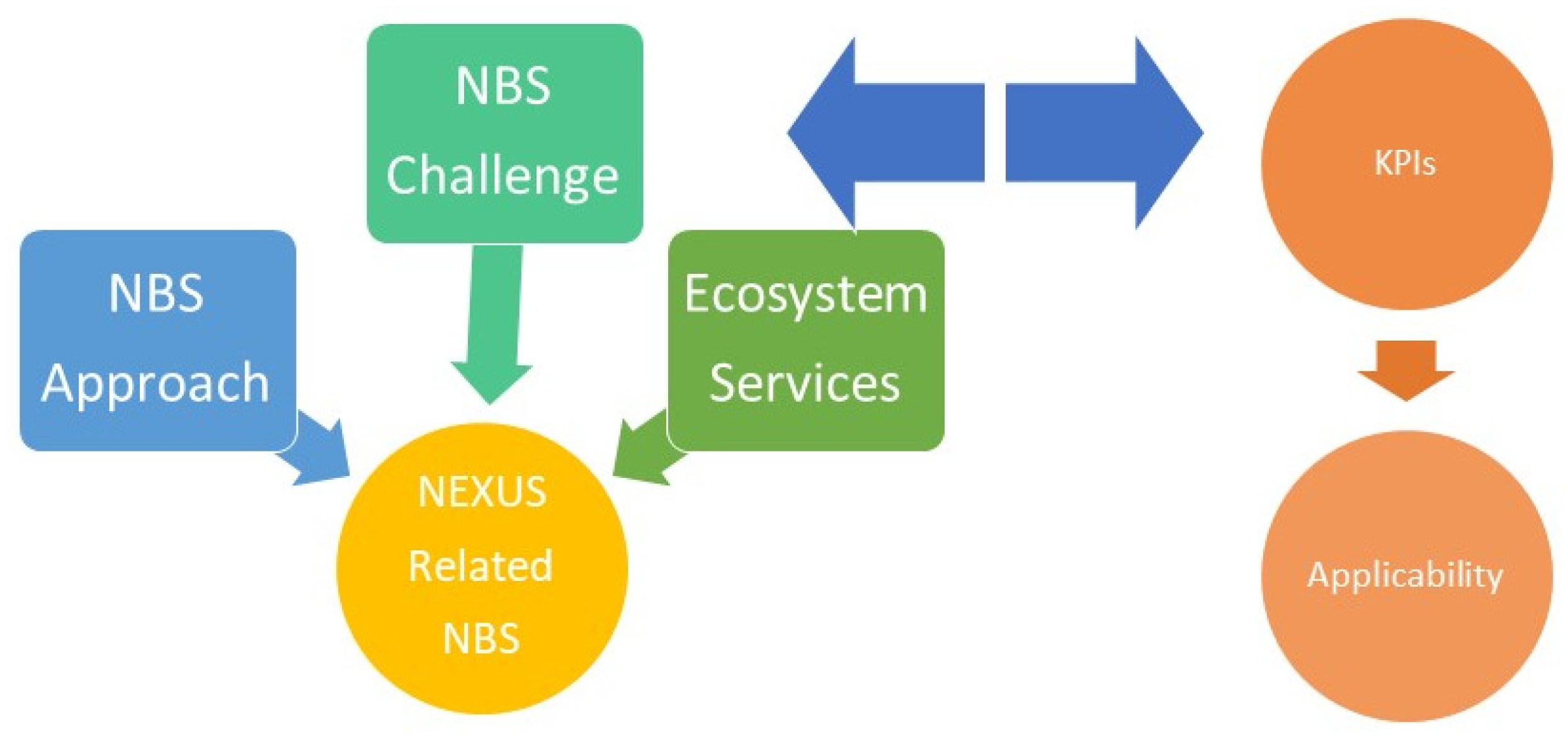 Nature-Based Solutions for Optimizing the Water–Ecosystem–Food Nexus in ...