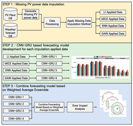 Weighted Average Ensemble-Based PV Forecasting in a Limited Environment with Missing Data of PV ...