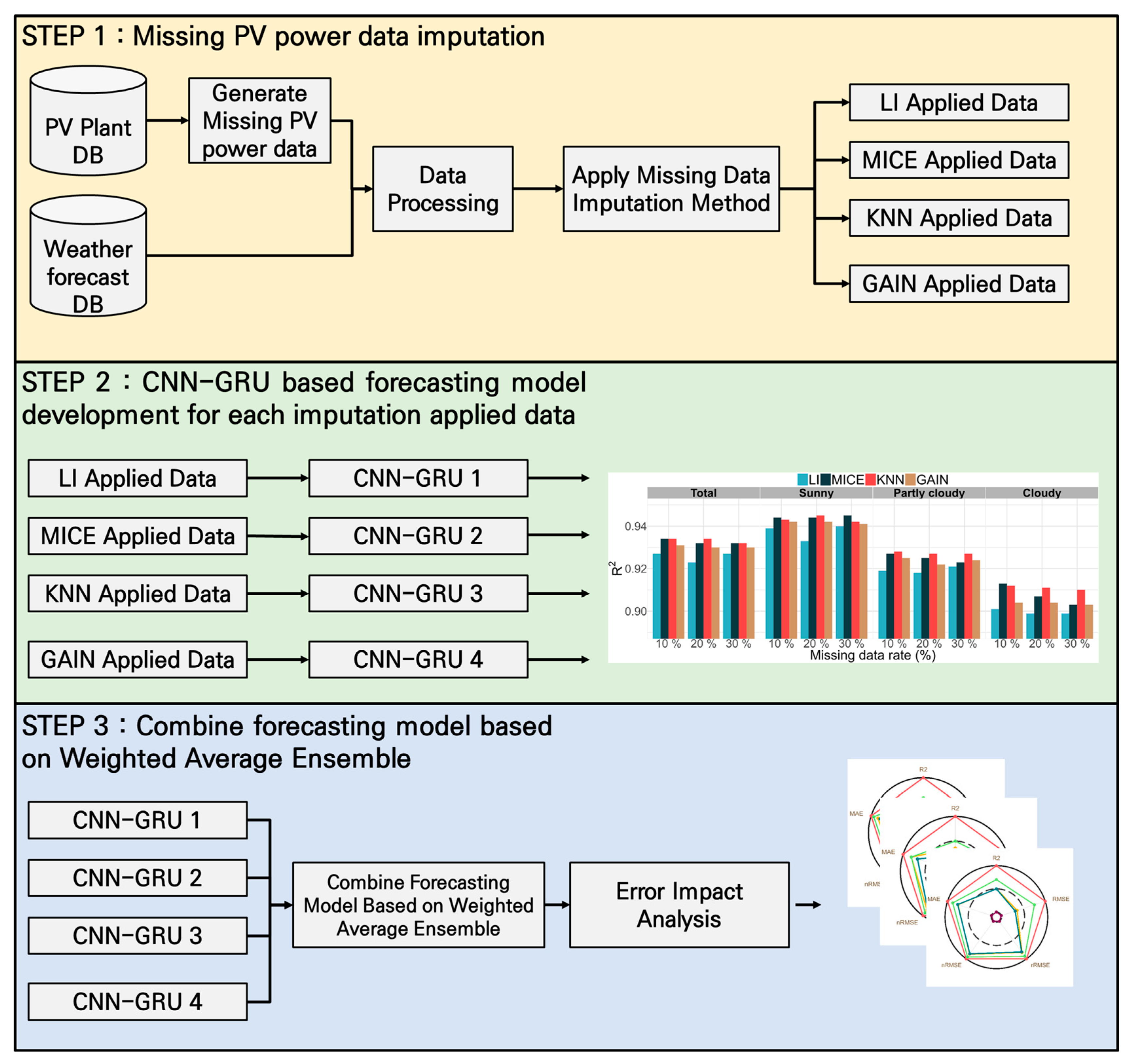 Weighted Average Ensemble Based Pv Forecasting In A Limited Environment With Missing Data Of Pv
