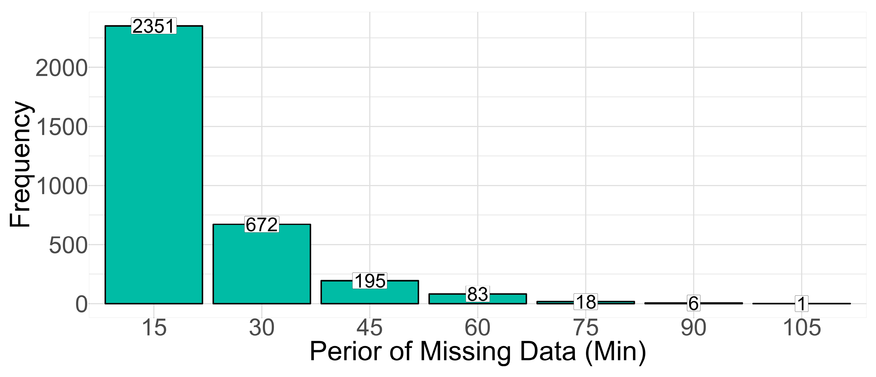 Weighted Average Ensemble Based Pv Forecasting In A Limited Environment With Missing Data Of Pv
