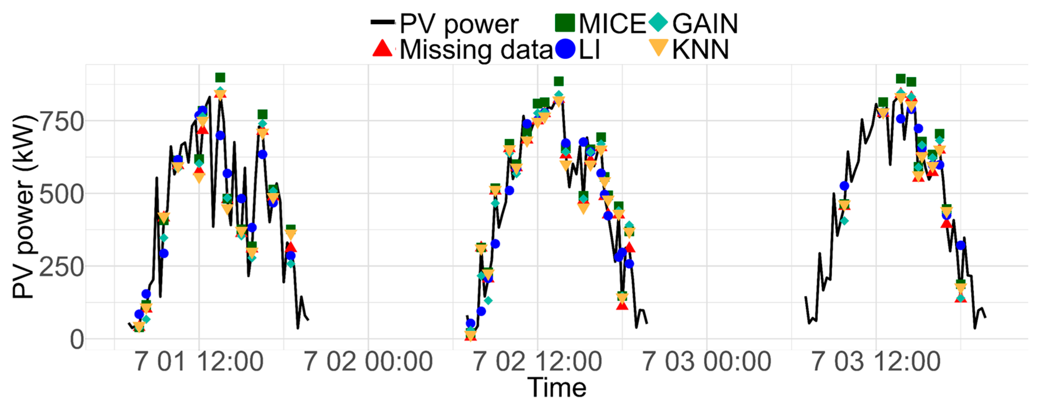 Weighted Average Ensemble Based Pv Forecasting In A Limited Environment With Missing Data Of Pv