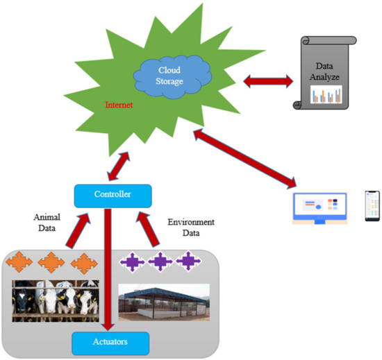 Sustainability | Free Full-Text | Systematic Review on Internet of ...